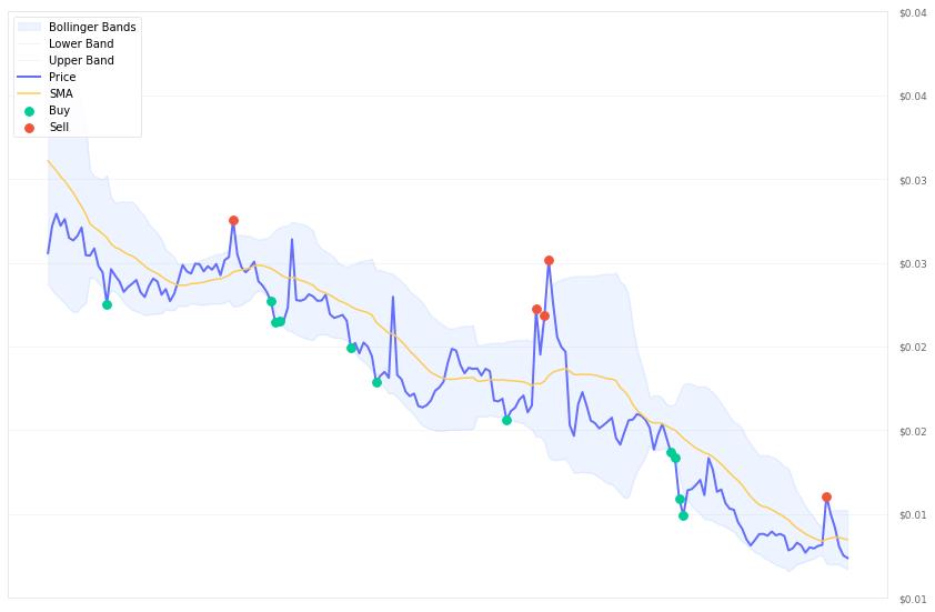 GamerCoin Bollinger Bands