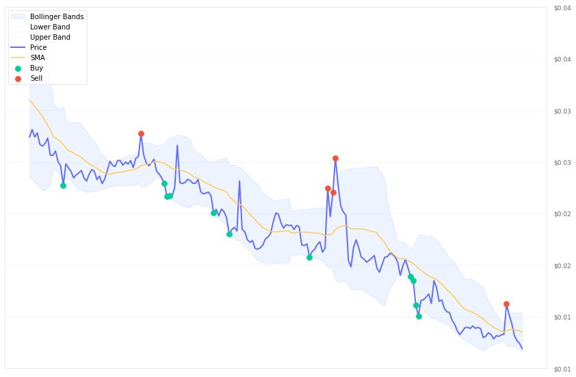 GamerCoin Полосы Боллинджера