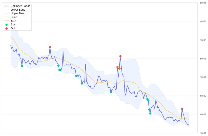 GamerCoin Bollinger Bands