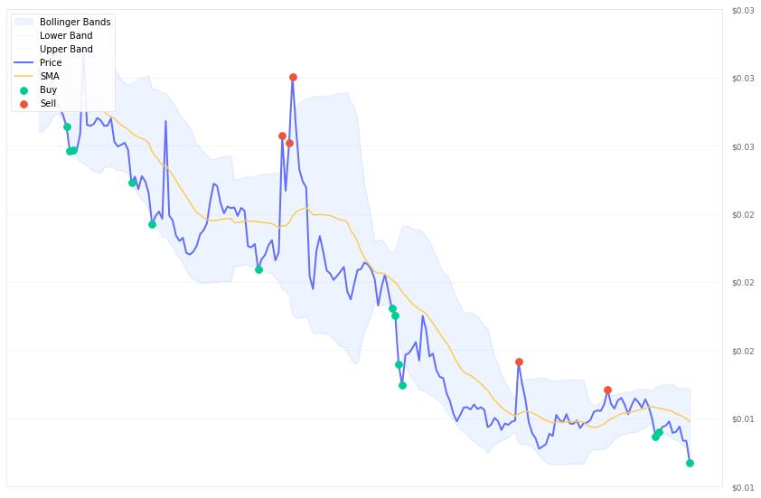 GamerCoin Bollinger Bands