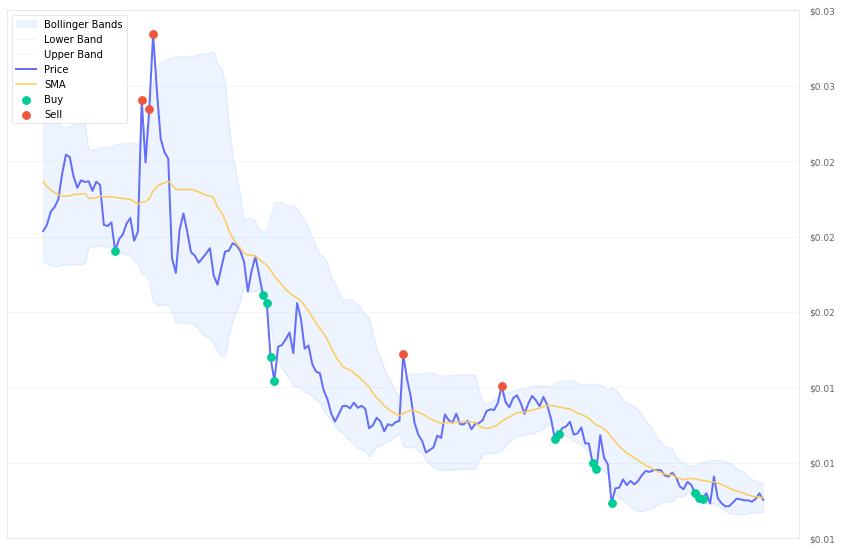 GamerCoin Bollinger Bands