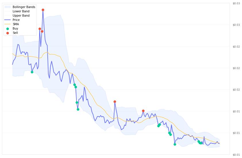 GamerCoin Полосы Боллинджера