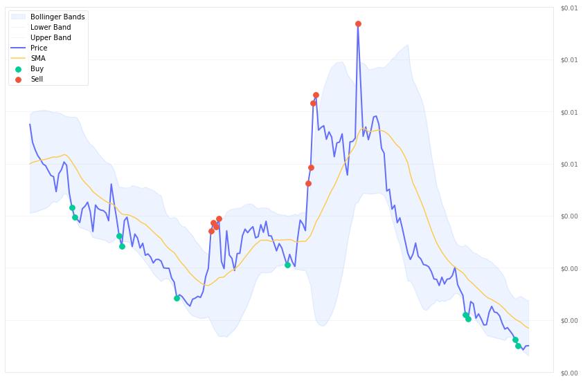 Games for a Living Bollinger Bands