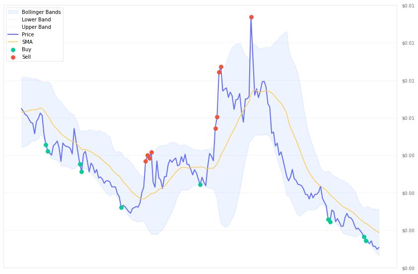 Games for a Living MACD