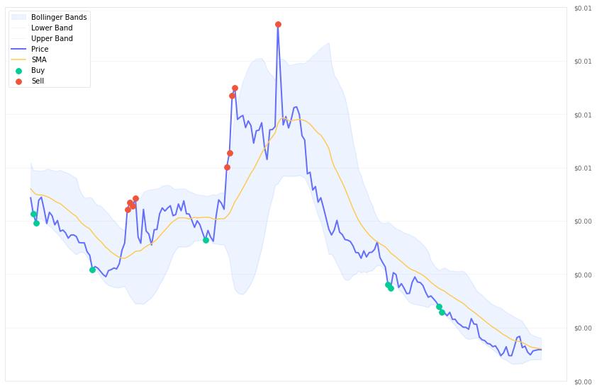 Games for a Living MACD