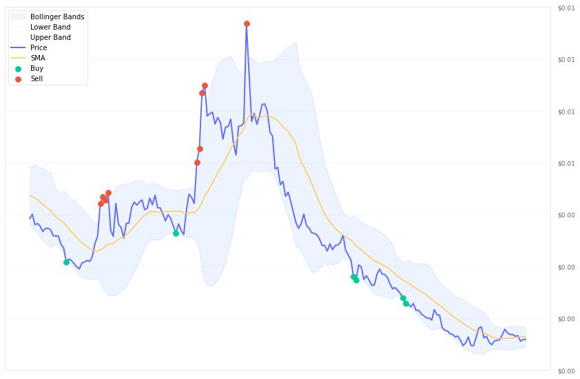 Games for a Living Bollinger Bands