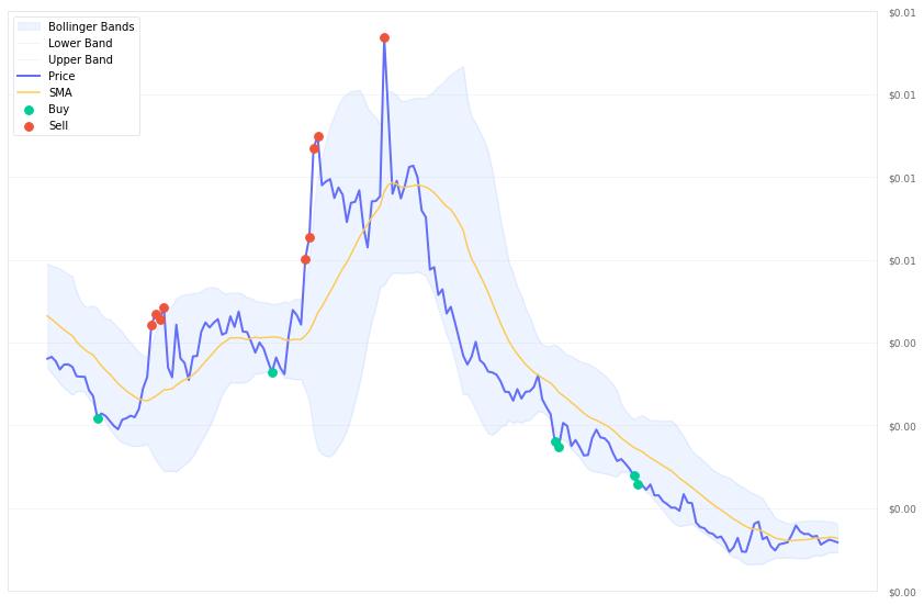 Games for a Living Bollinger Bands