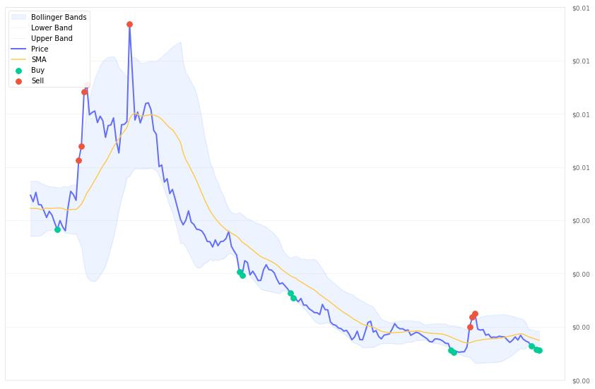 Games for a Living Bollinger Bands