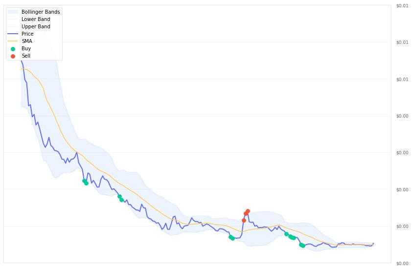 Games for a Living Bollinger Bands