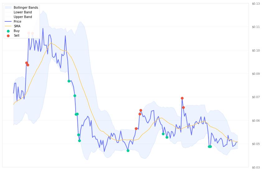 Gameswap Полосы Боллинджера