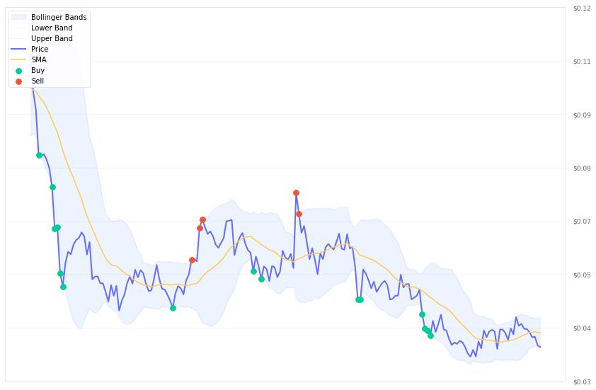Gameswap Полосы Боллинджера