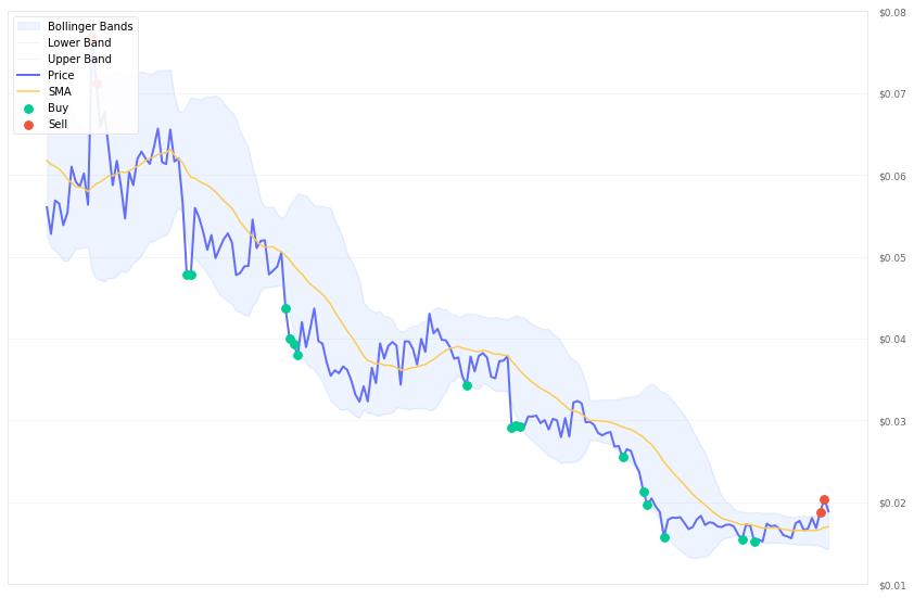 Gameswap Полосы Боллинджера