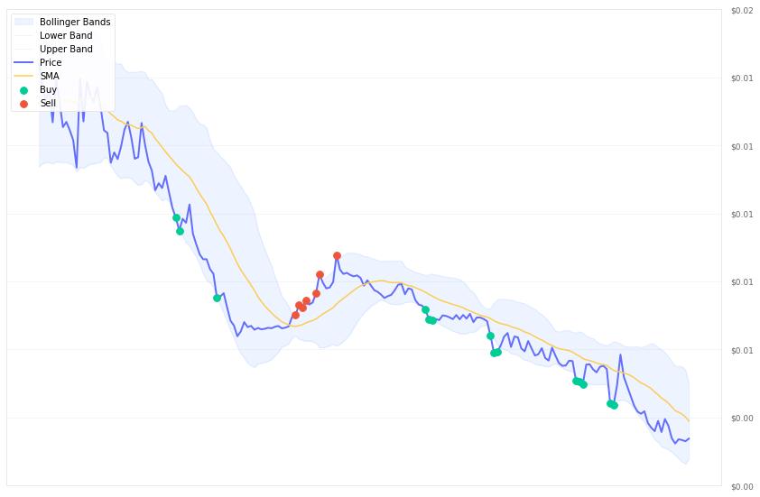 GameSwift Полосы Боллинджера