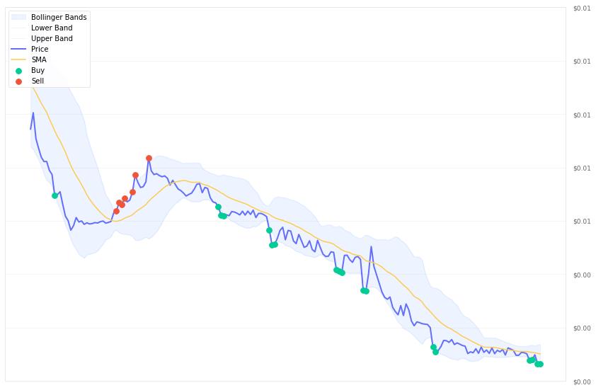 GameSwift Полосы Боллинджера