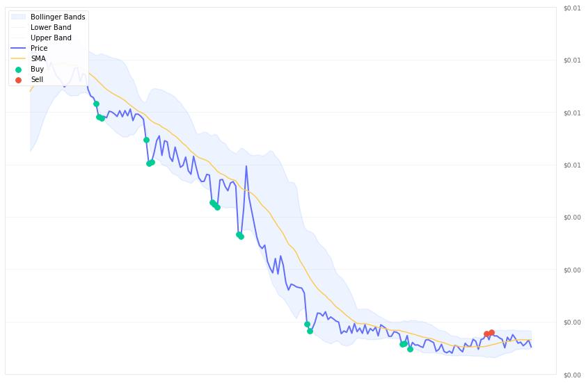 GameSwift Полосы Боллинджера