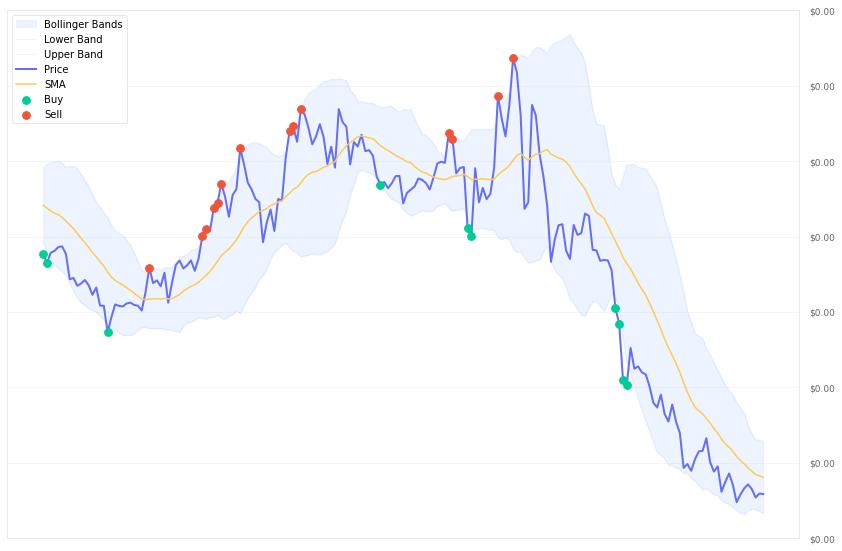 GameZone Полосы Боллинджера