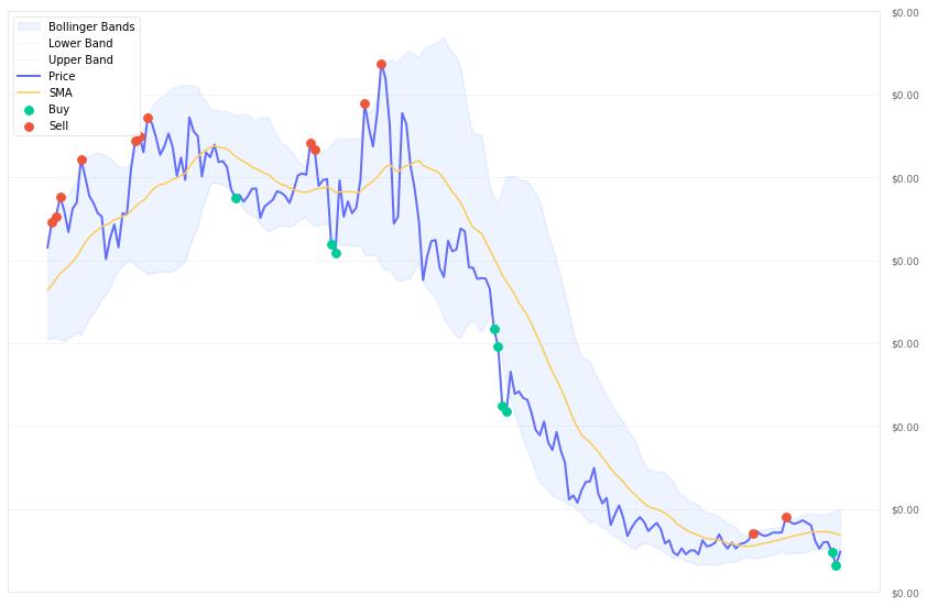 GameZone Полосы Боллинджера