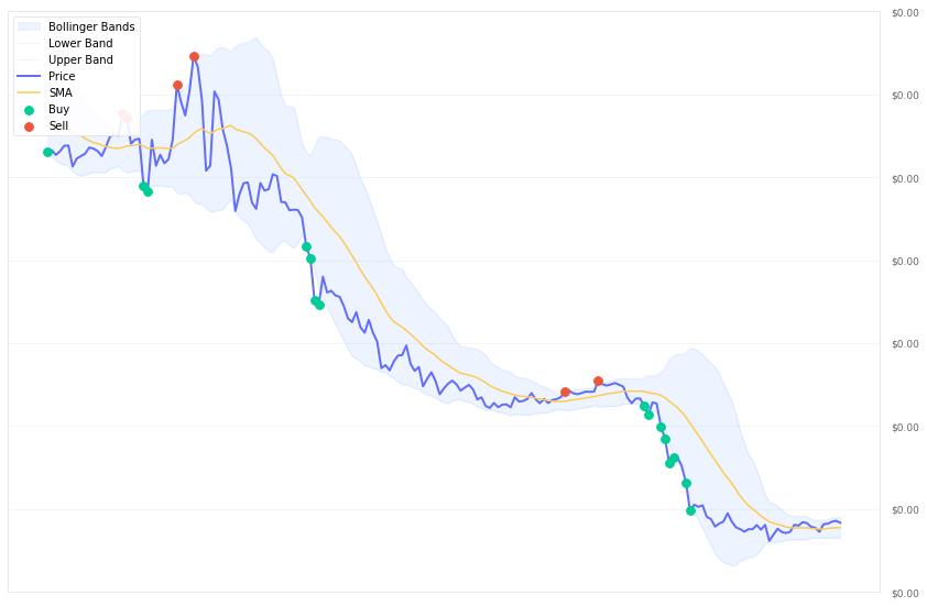 GameZone Полосы Боллинджера