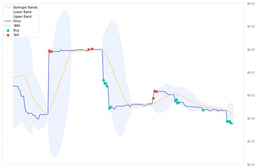 GAMI World Полосы Боллинджера