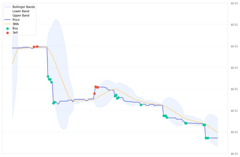 GAMI World Полосы Боллинджера