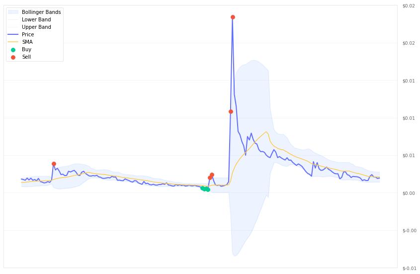 Gari Network Bollinger Bands