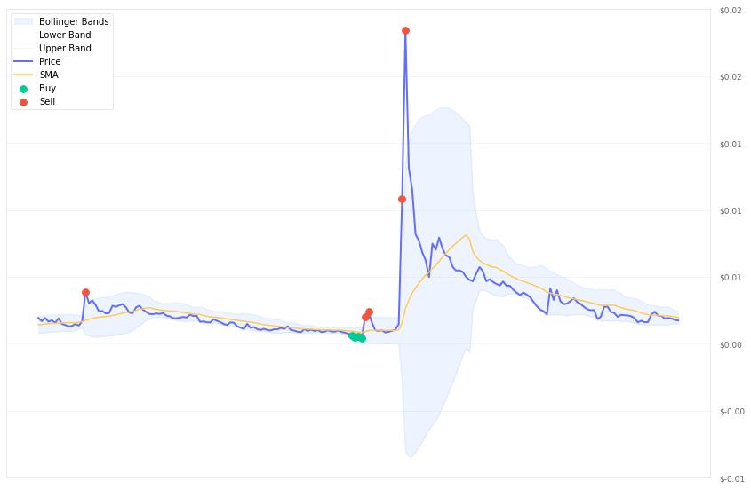 Gari Network Bollinger Bands