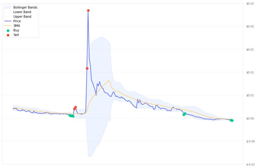Gari Network Bollinger Bands