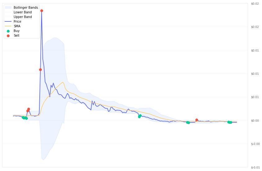 Gari Network Полосы Боллинджера