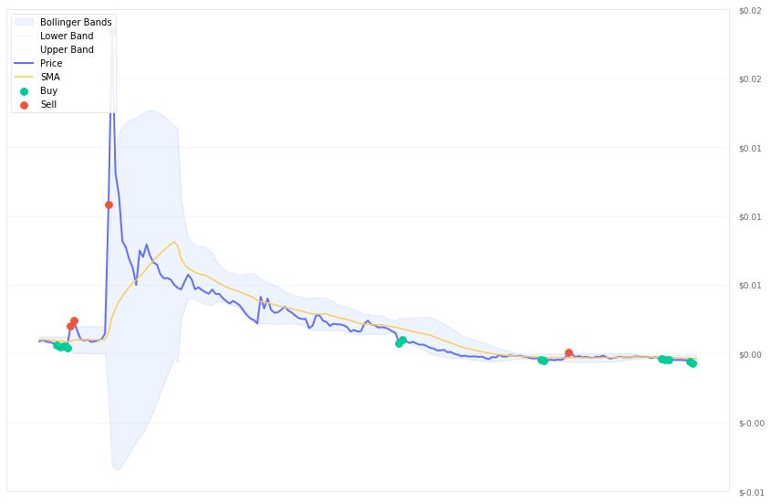 Gari Network Bollinger Bands