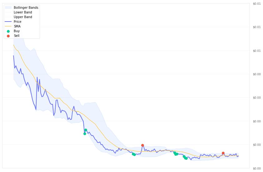 Gari Network Bollinger Bands