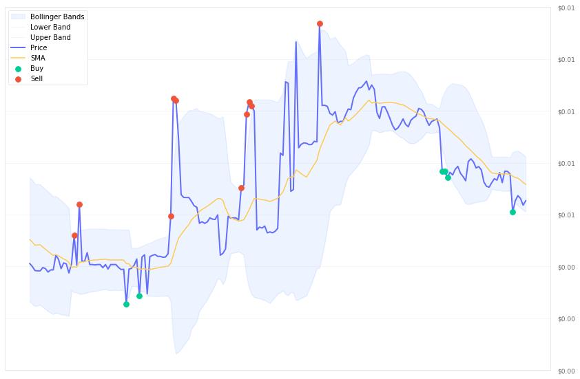 Garlicoin Полосы Боллинджера