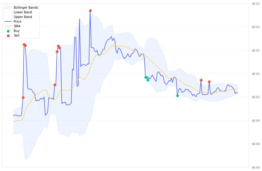 Garlicoin Полосы Боллинджера