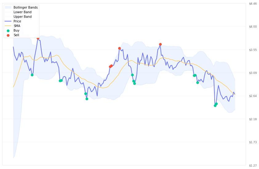 Gas Bollinger Bands