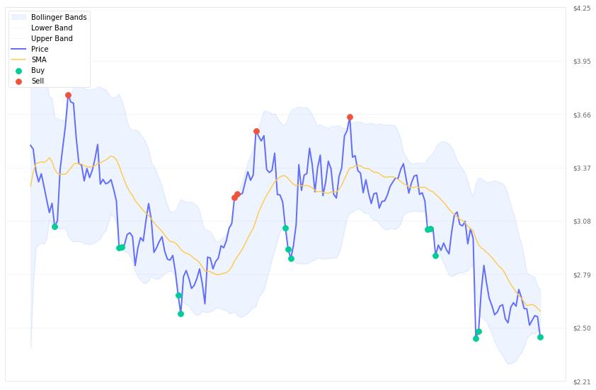 Gas Полосы Боллинджера