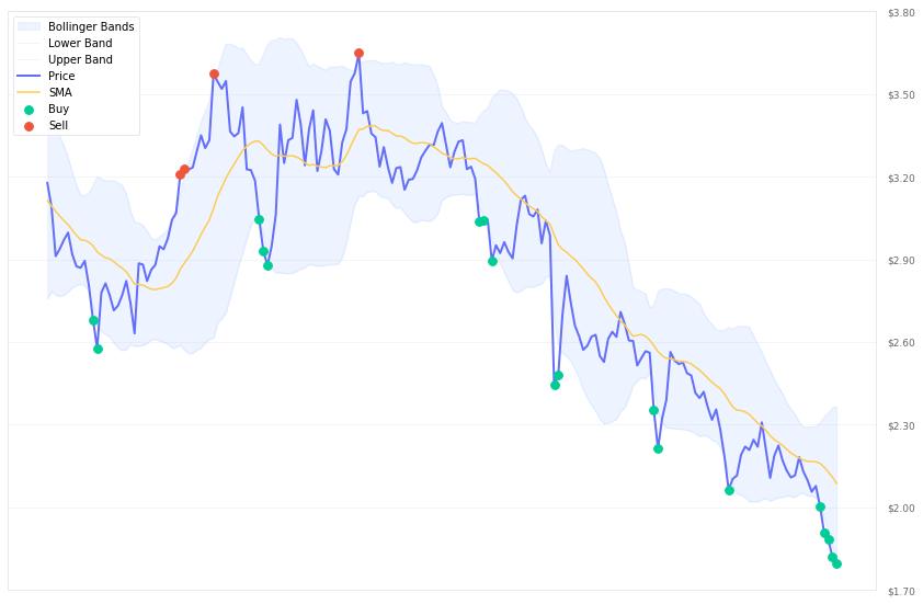 Gas Полосы Боллинджера