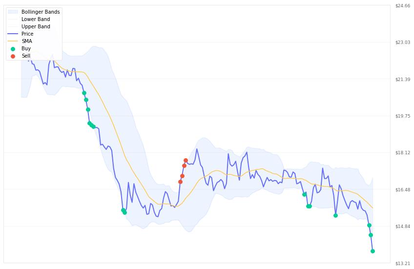 GateToken Полосы Боллинджера