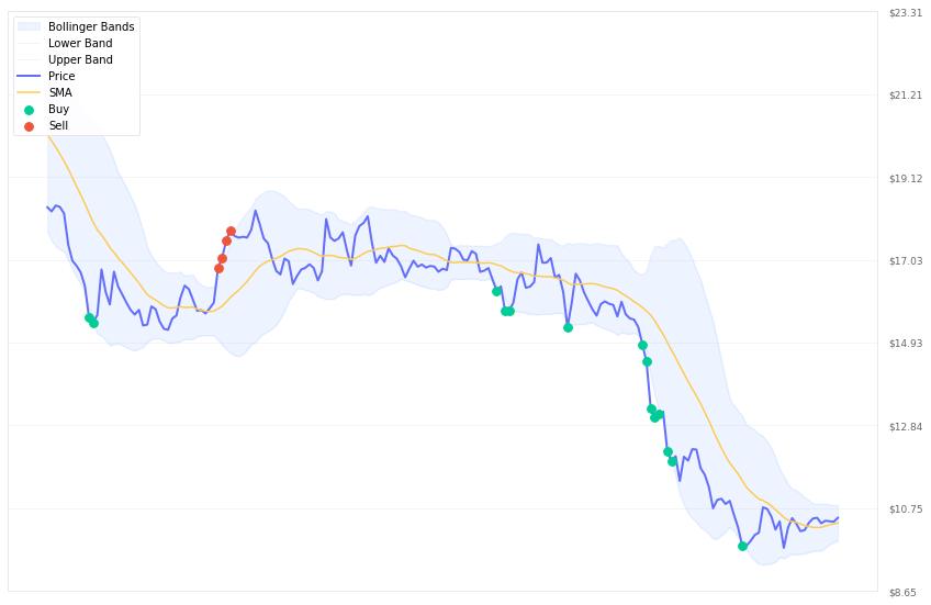 GateToken Полосы Боллинджера