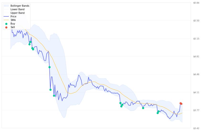 GateToken Полосы Боллинджера