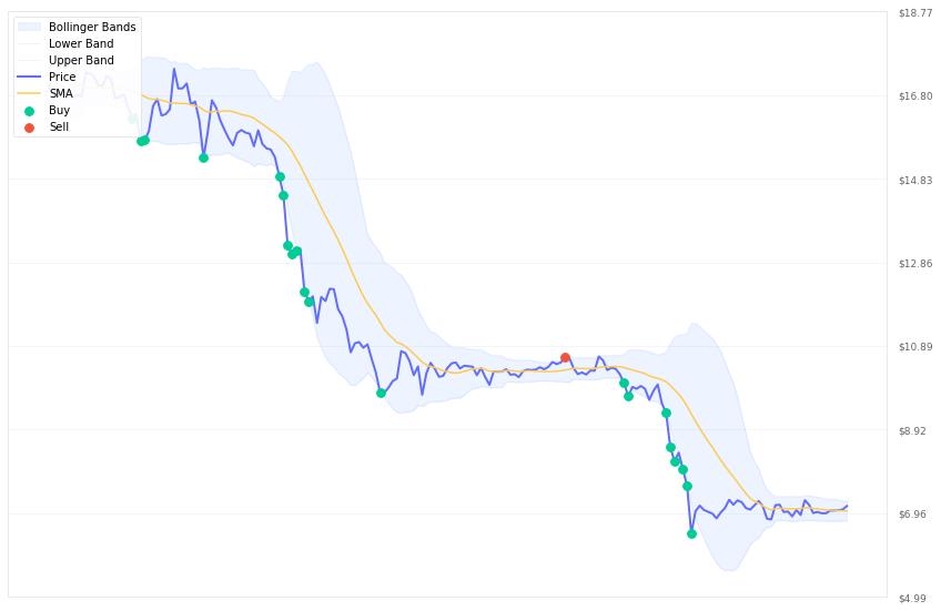 GateToken Полосы Боллинджера