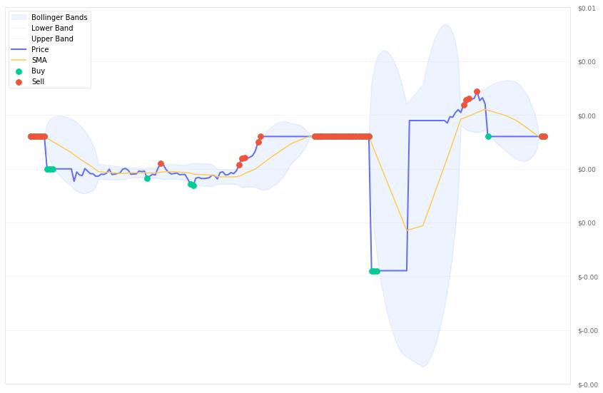 Gather Полосы Боллинджера