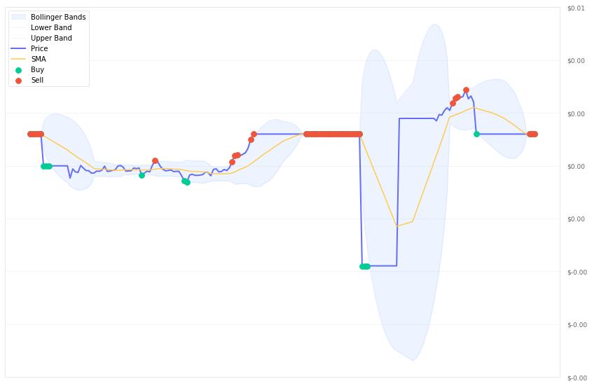 Gather Bollinger Bands