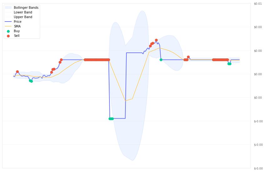 Gather Bollinger Bands