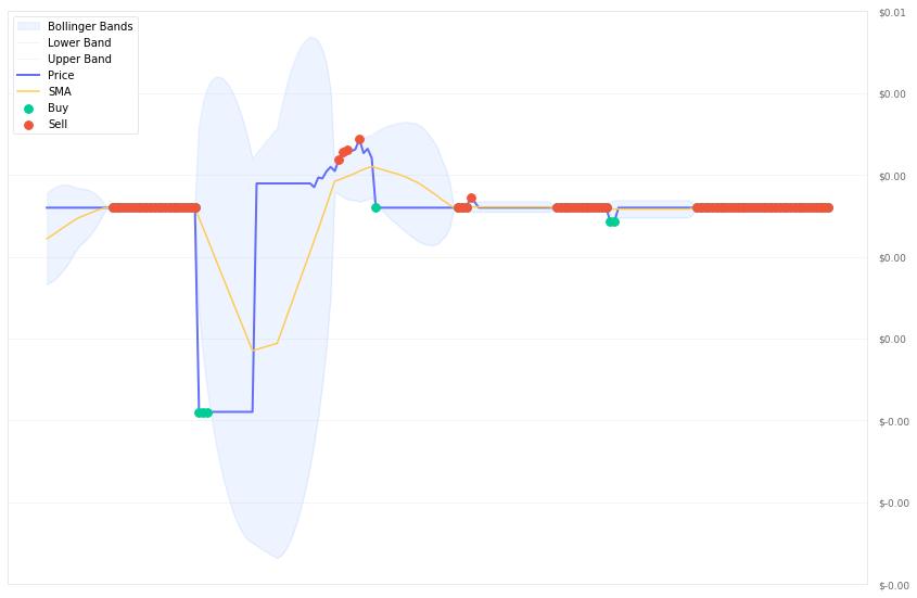 Gather Полосы Боллинджера
