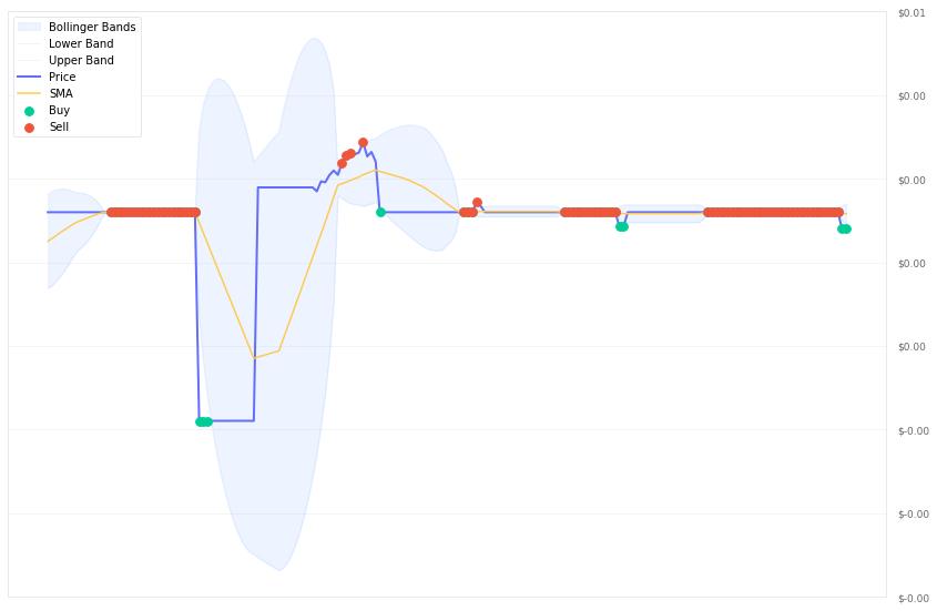 Gather Bollinger Bands