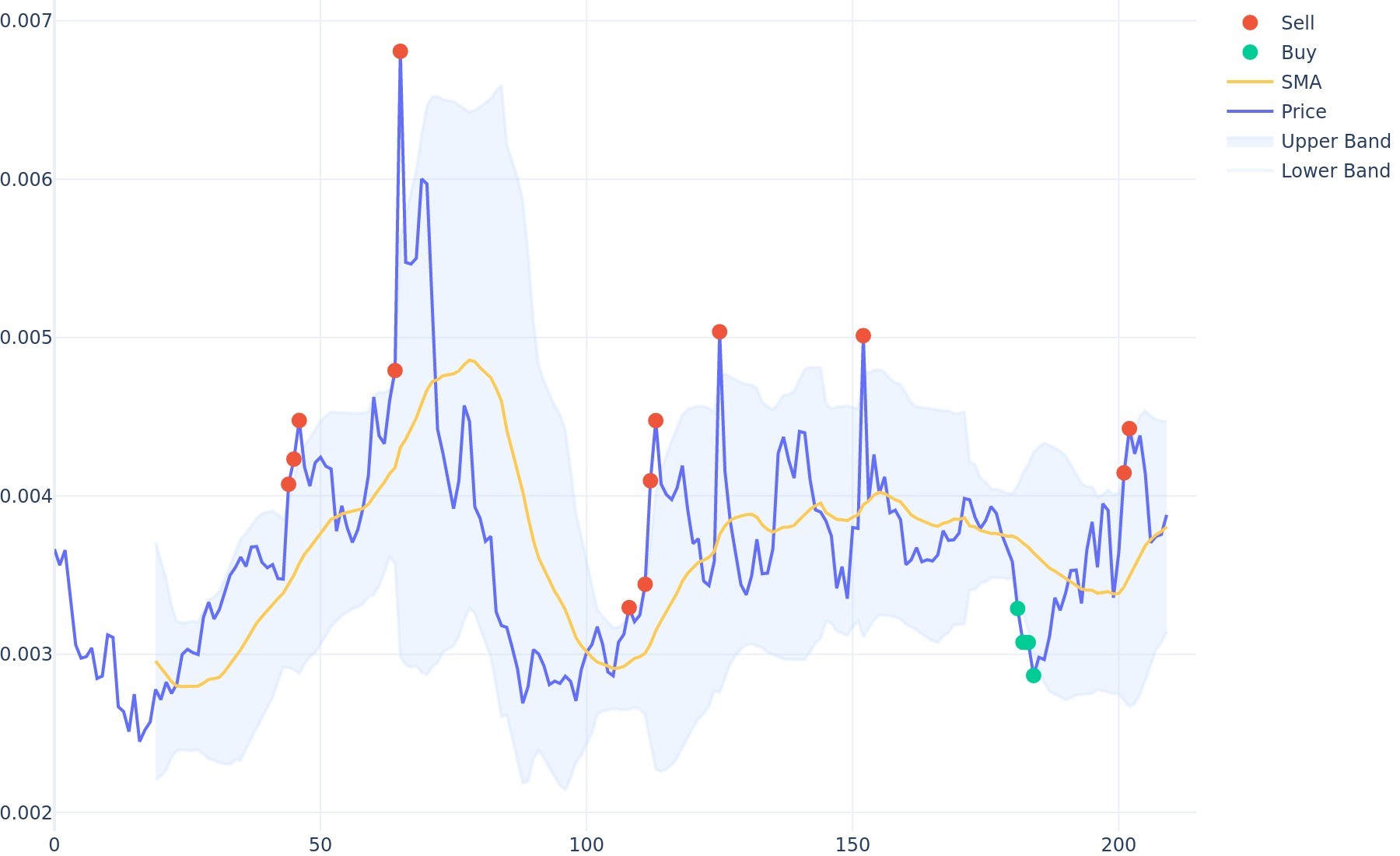 Gearbox Protocol Bollinger Bands