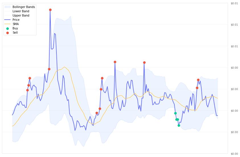 Gearbox Protocol MACD