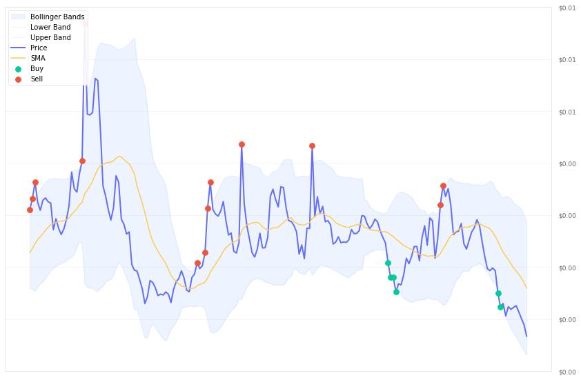 Gearbox Protocol MACD