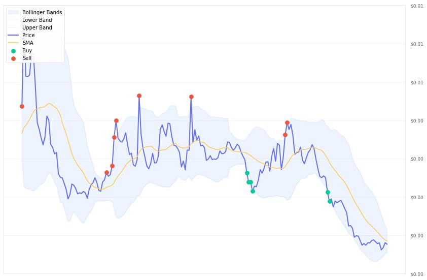 Gearbox Protocol Bollinger Bands