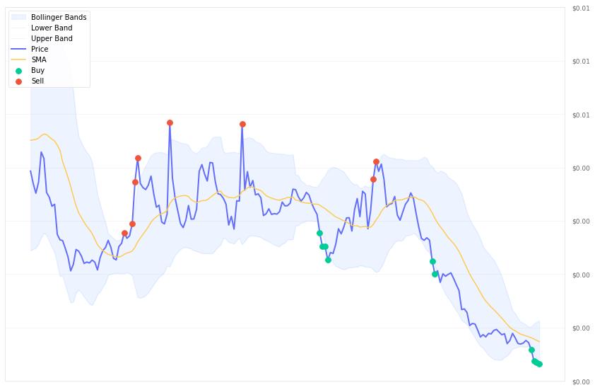 Gearbox Protocol Bollinger Bands