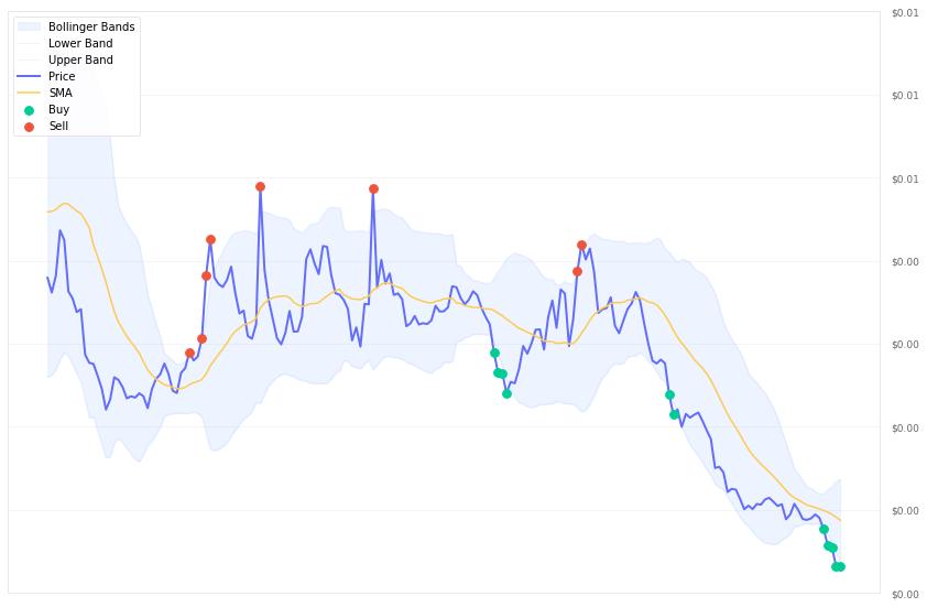 Gearbox Protocol Полосы Боллинджера